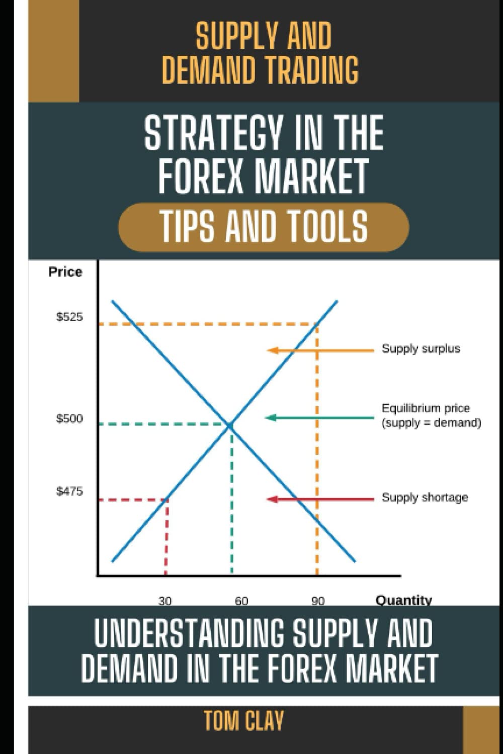 SUPPLY AND DEMAND TRADING STRATEGY IN THE FOREX MARKET TIPS AND TOOLS: Understanding supply and ...